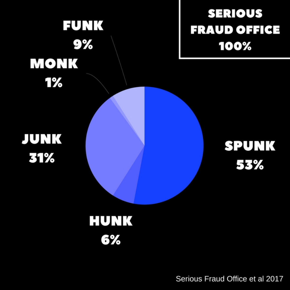 Fraudulous! | Serious Fraud Office