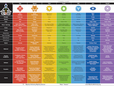 Chakra Chart (laminated) | Mystical Alchemy