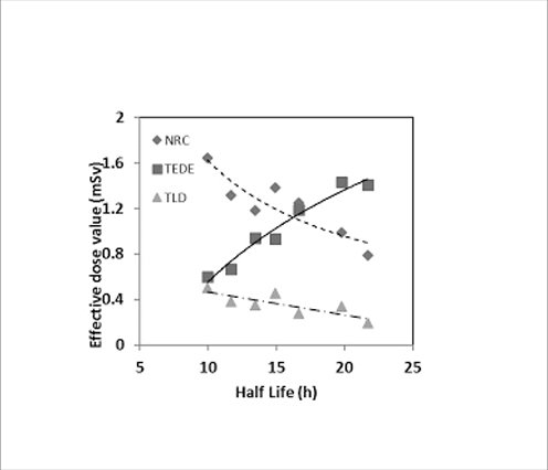 track6 | i want to use the envelope | Effective Half Life