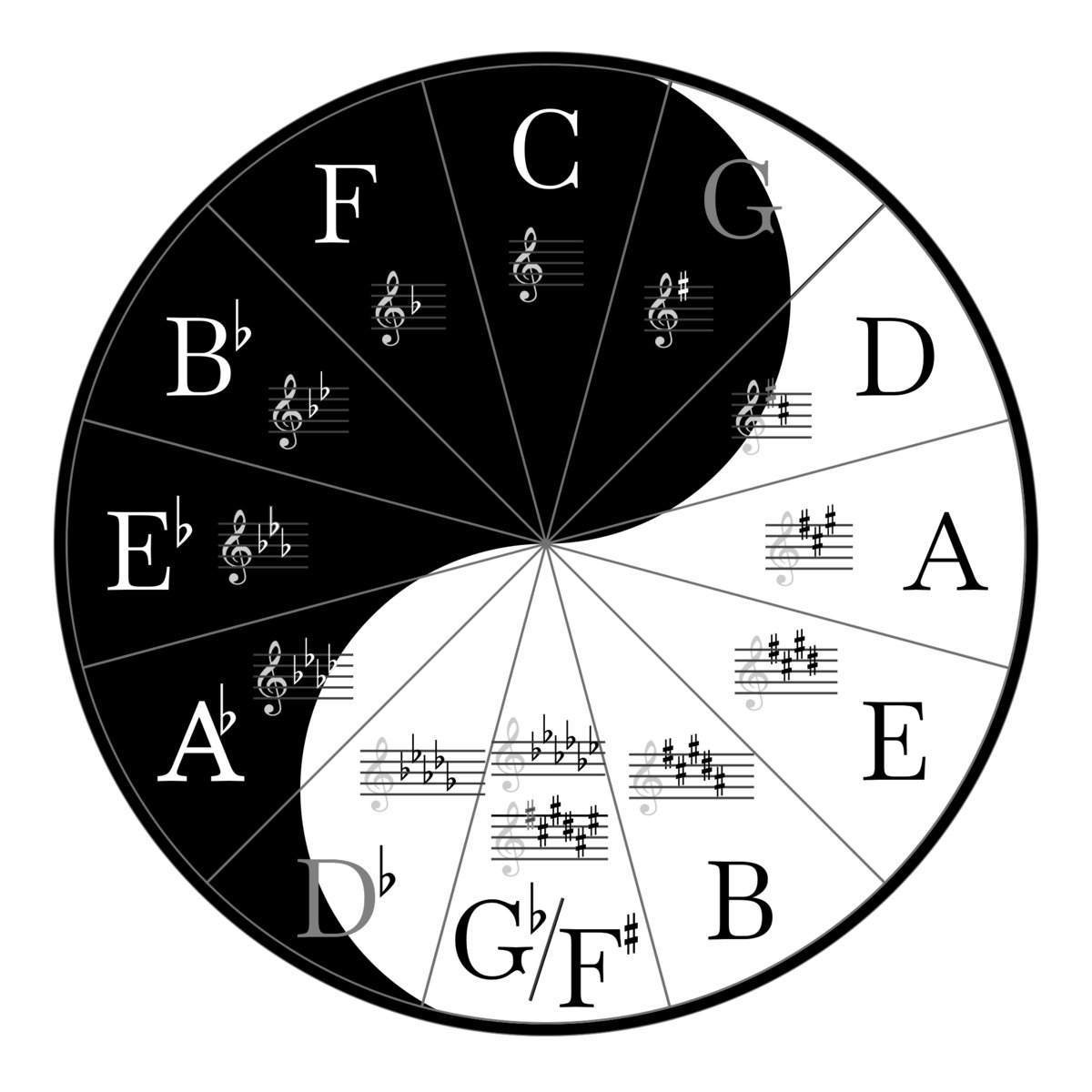Circle of Fifths Reference Poster | Gavin Leeper