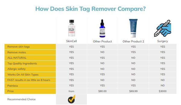 Tag Away Skin Tag Remover (Shocking Warning!) 2024 Update? | Tag Away ...
