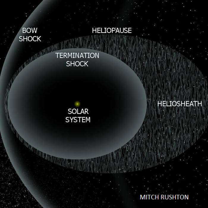 Heliopause Oort Cloud