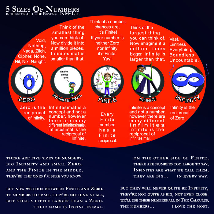 5 Sizes of Number | icanhasmath