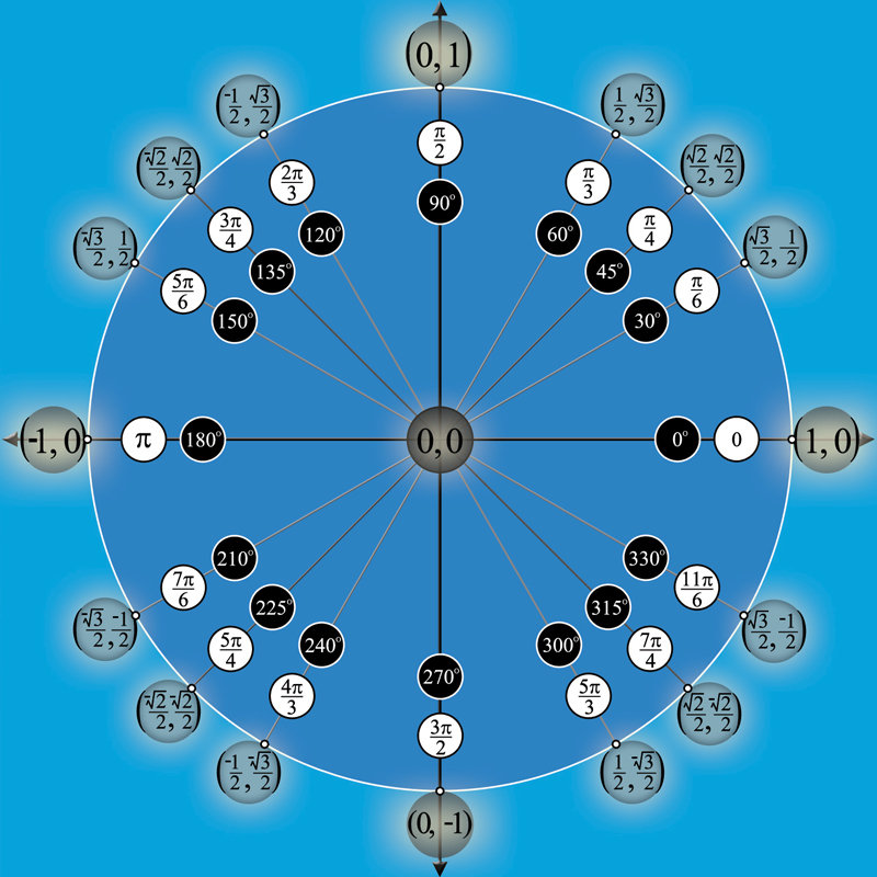 Unit Circle Trigonometry Icanhasmath