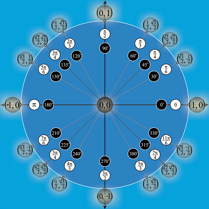 Unit Circle Trigonometry | icanhasmath