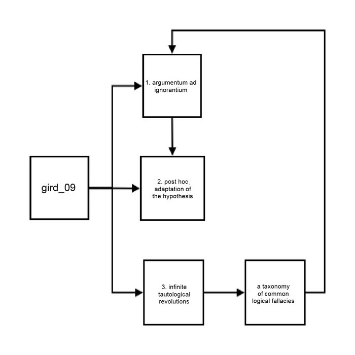 A Taxonomy of Common Logical Fallacies | Gird_09