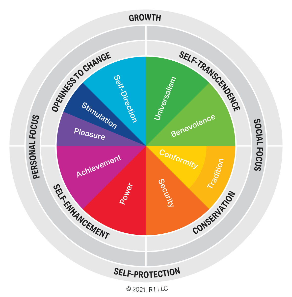 The Schwartz Values Wheel | Aurelius | Trauma Loops