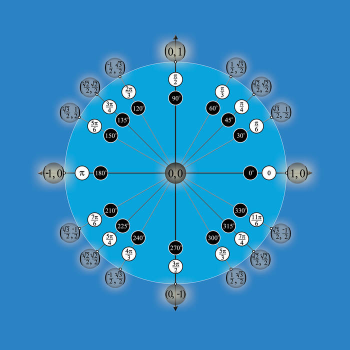 Completed Unit Circle