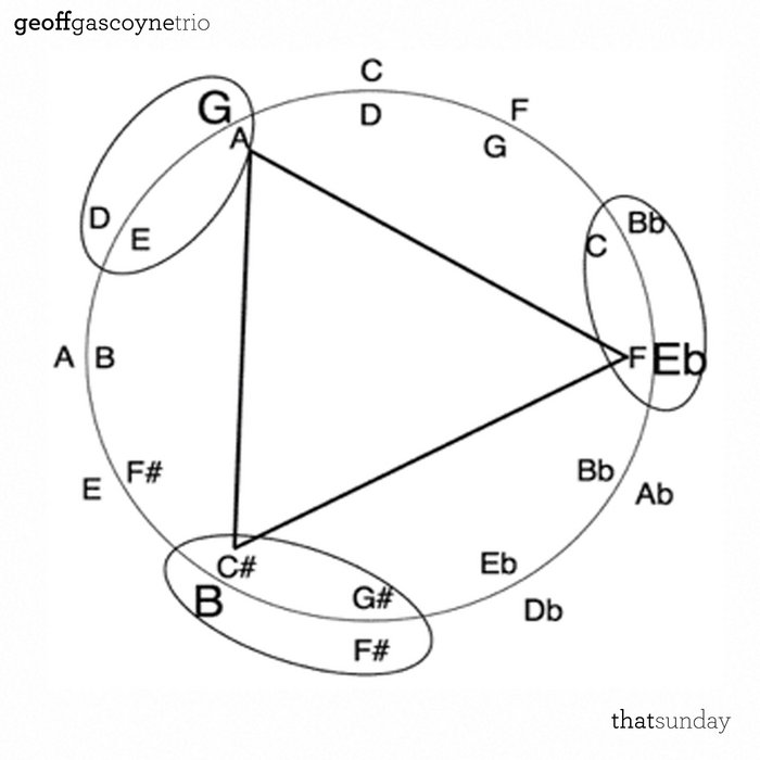 that sunday | geoff gascoyne trio | Geoff Gascoyne