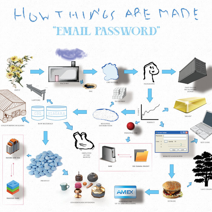 HSOB099: How Things Are Made - Email Password | How Things Are Made ...