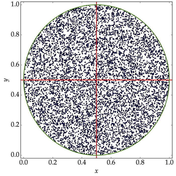 The Monte Carlo Method | Condense | Trauma Loops