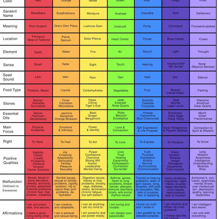 Chakra Colors And Meanings Chart Crystal Chart New With Meaning