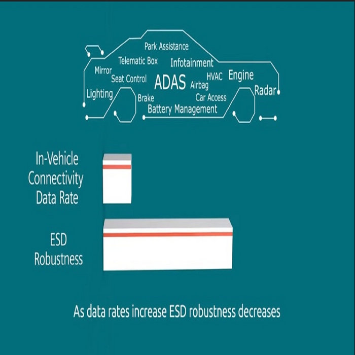 Nexperia Automotive ESD Protection | Future Electronics