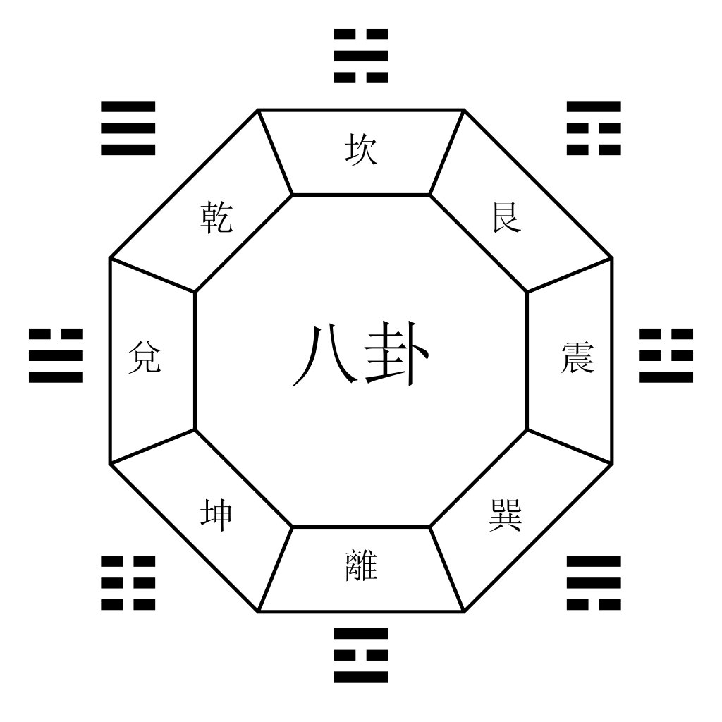 Eight Divination Signs | SANMI