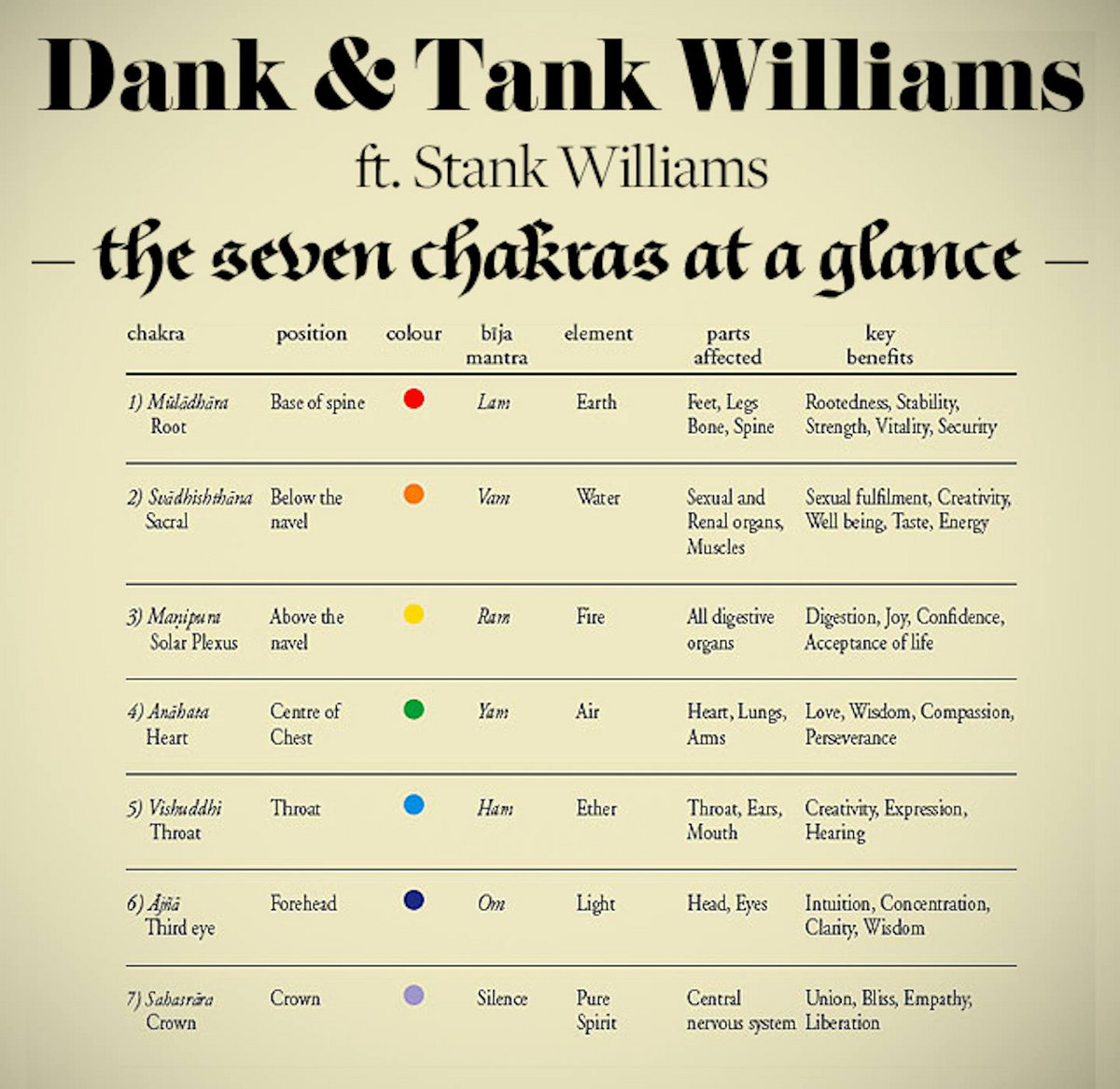 The Seven Chakras at a Glace | Dank 'n Tank Williams